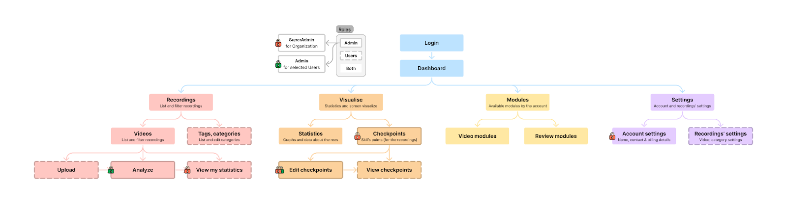 Design an app from scratch: Your roadmap from start to finish - bene ...